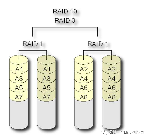 raid1坏了一个硬盘能正常工作吗_raid0 raid1 raid5 raid10 三种工作模式的工作原理及特点...-CSDN博客