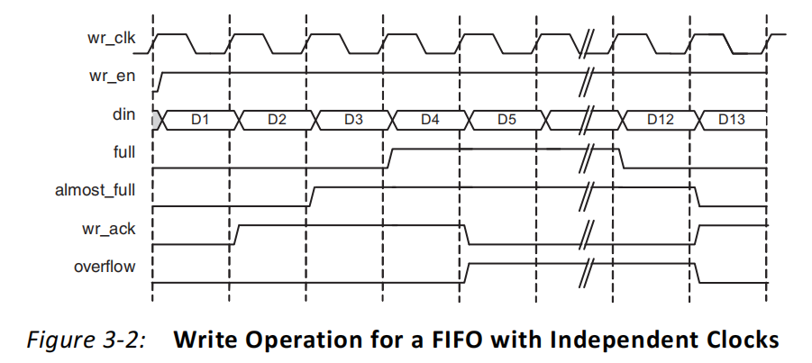 深度解析Xilinx FIFO-CSDN博客