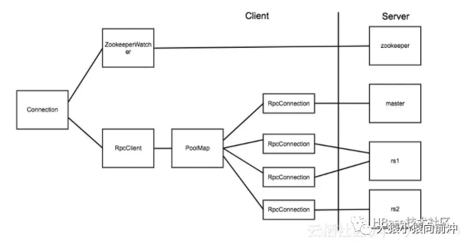 详解HBase Connection 的使用_hbase.client.ipc.pool.size-CSDN博客