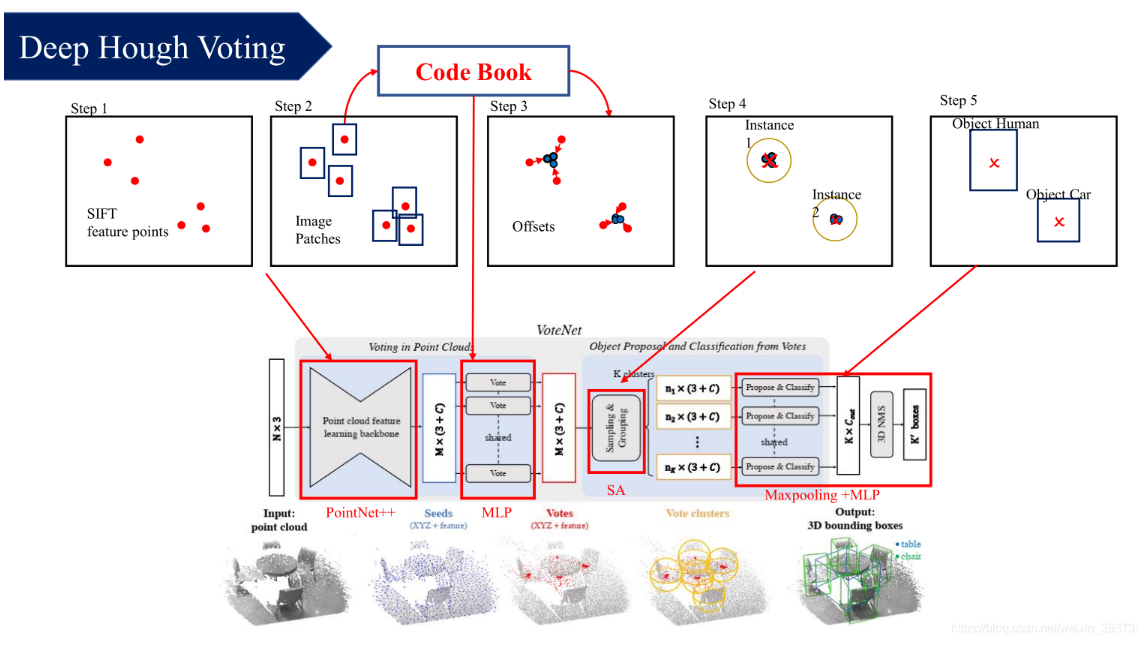 论文解读《Deep Hough Voting for 3D Object Detection in Point Clouds》-CSDN博客