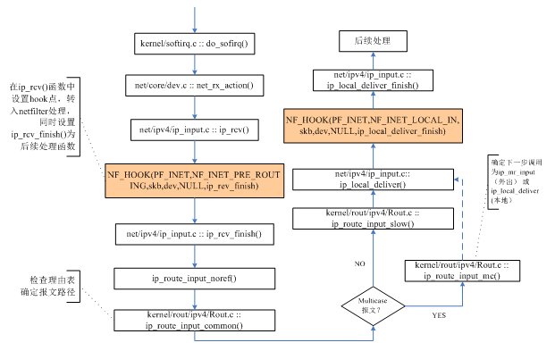 Netfilter iptables 实现分析_iptables port trigger-CSDN博客