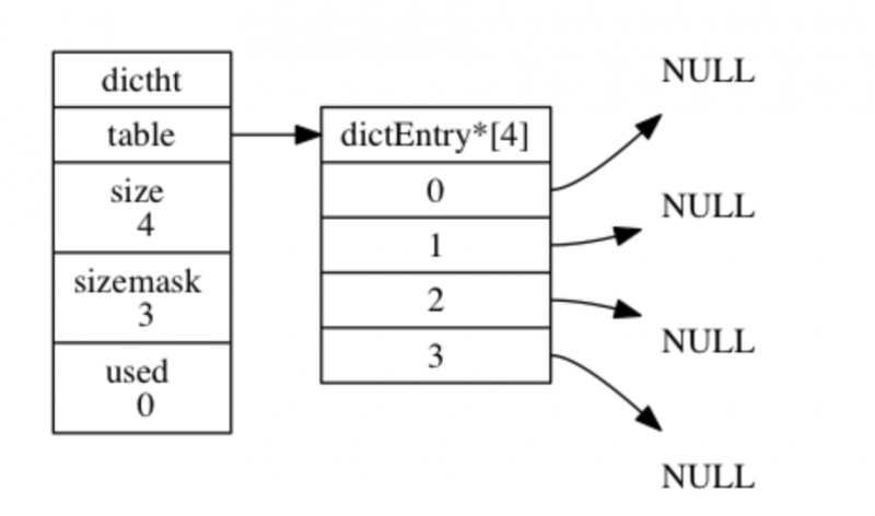 Redis data structure bottom layer implementation - Programmer Sought