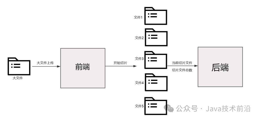Java大文件上传的处理方式java 文件上传超出数量 Csdn博客