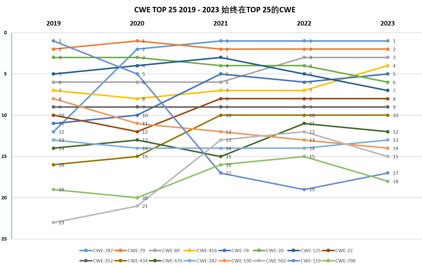 从过去5年CWE TOP 25的数据看软件缺陷的防护_cwe-787-CSDN博客