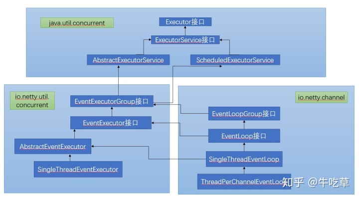 nfvo通过调用哪个接口实现对vnf生命周期的管理_Netty中的线程池模型(1)：EventExecutorGroup实现...-CSDN博客