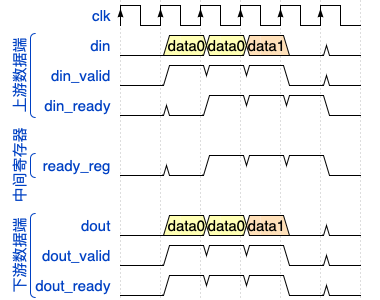 数字电路valid-ready握手协议浅析（handshake protocol）_valid ready握手协议-CSDN博客
