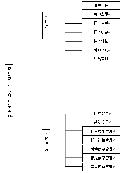 基于vue和nodejs摄影网站的设计与实现摄影分享网站的设计与实现 Csdn博客