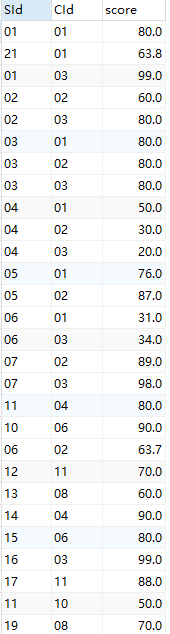 PTAsql补题（1）_实现集合减运算,查询选修课程c++而没有选修课程java 的学生的编号-CSDN博客