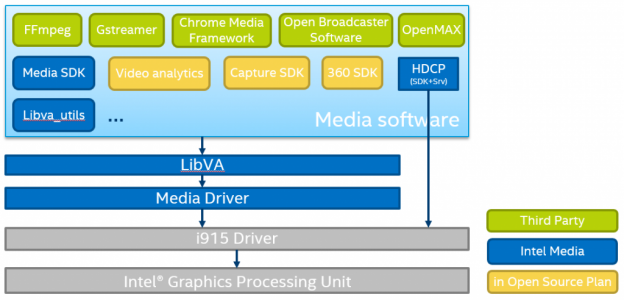 硬件编解码开发 linux,Intel平台硬件加速视频编解码开发-CSDN博客