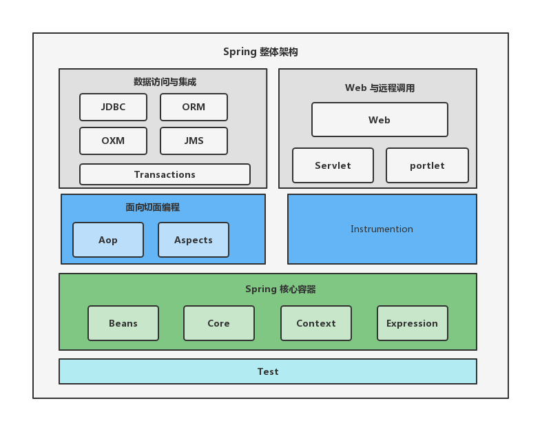 Spring实战系列（一）Spring整体架构_spring项目文件架构-CSDN博客
