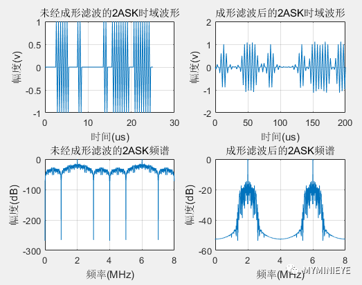 4ask调制与解调的matlab_【无线通信篇】你知道ASK调制吗？_臭熊的哥哥的博客-CSDN博客