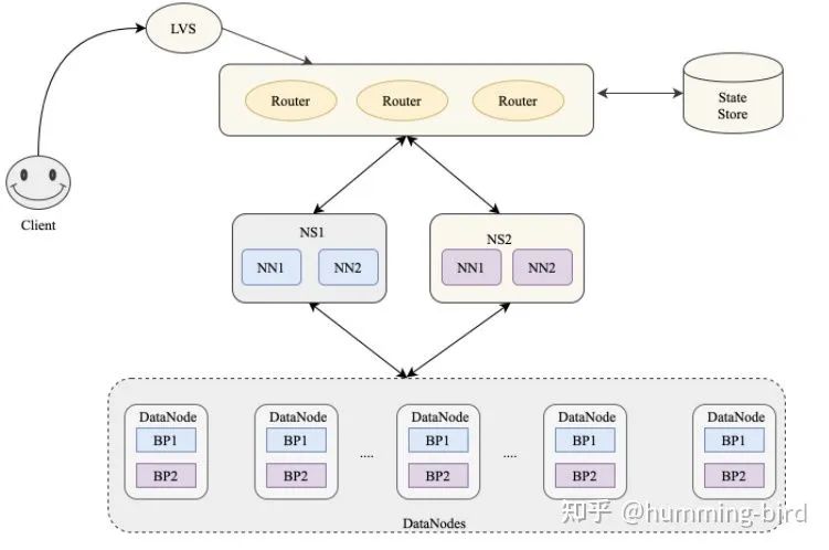 HDFS RBF 在车好多的应用-CSDN博客