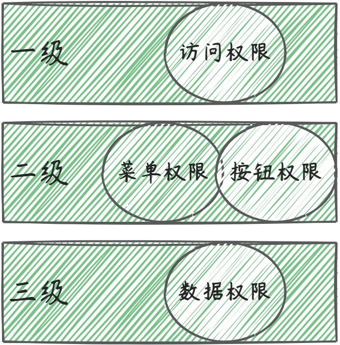 【ABAC】最强实战：基于.net core + vue2 实现ABAC鉴权模型（附数据库设计和核心代码）_abac数据权限数据库设计-CSDN博客