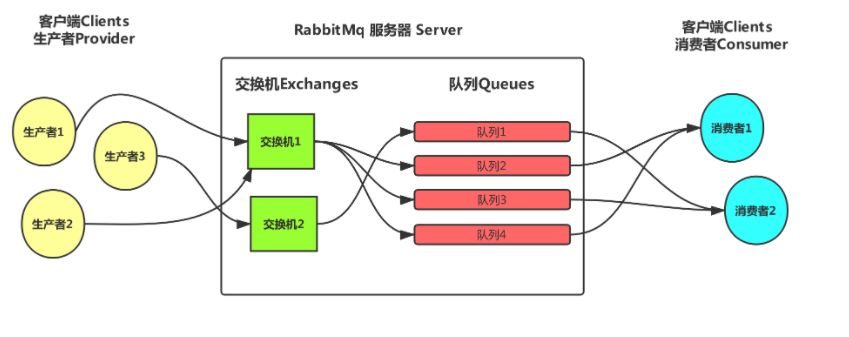 Rabbitmq 交换机和springboot整合rabbitmq交换机类型 Springboot Csdn博客 