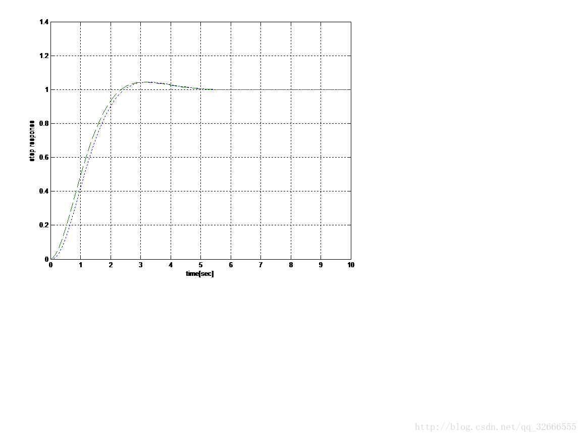 Matlab Dcgainmatlab实现控制系统的时域分析 Csdn博客