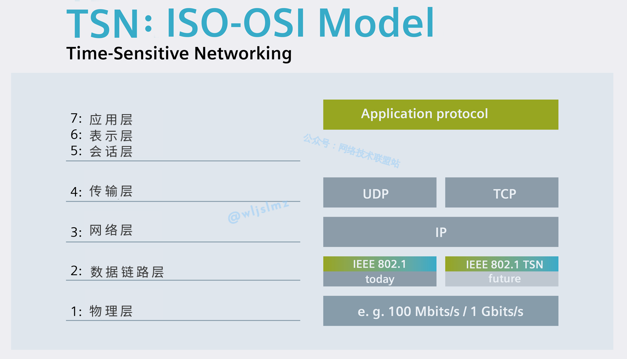 数据链路层的TSN协议，是如何在实时通信领域占据主导地位的？_tsn的frer协议-CSDN博客