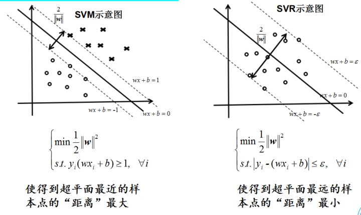 SVM到SVR的理解_svr示意图-CSDN博客