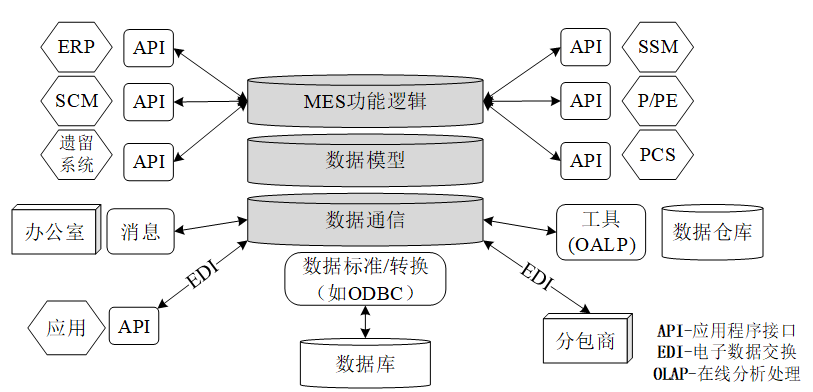 工赋开发者社区 | MES/MOM系统的几种主流系统集成方式_mes mom 模型-CSDN博客