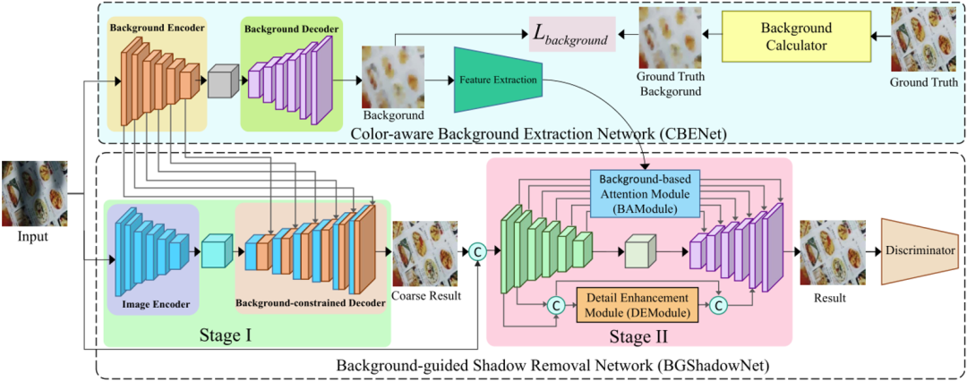 CVPR 2023 | 基于颜色感知背景的文档图像阴影去除-CSDN博客