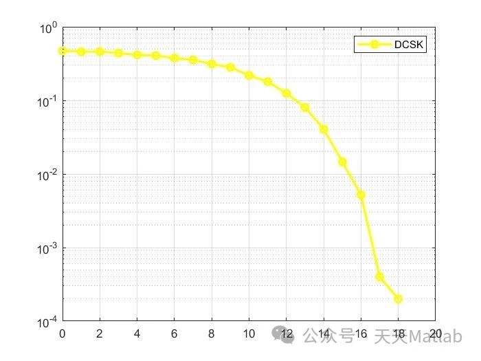 【扩频通信】基于matlab实现混沌扩频DCSK仿真-CSDN博客