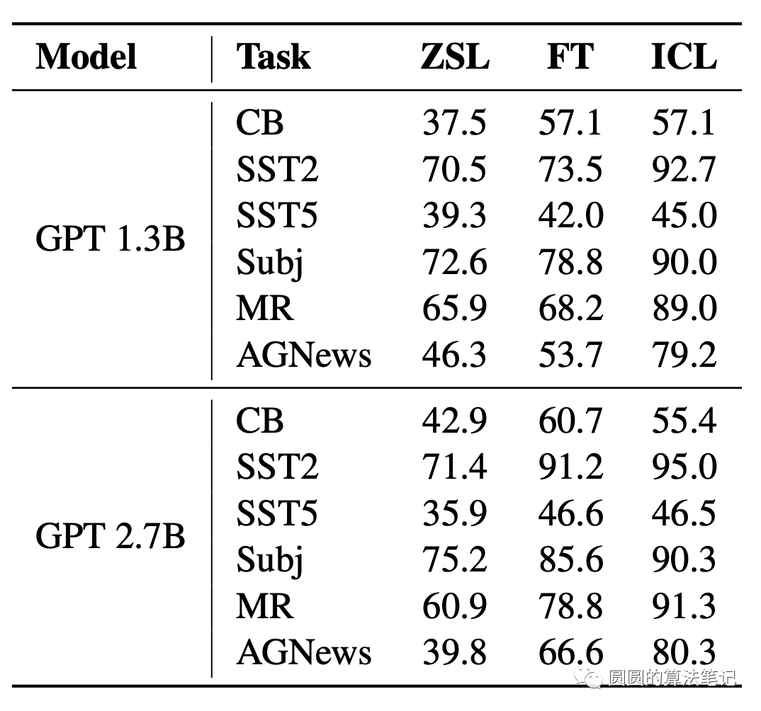 让GPT大获成功的in-context learning，其实就是梯度下降？-CSDN博客