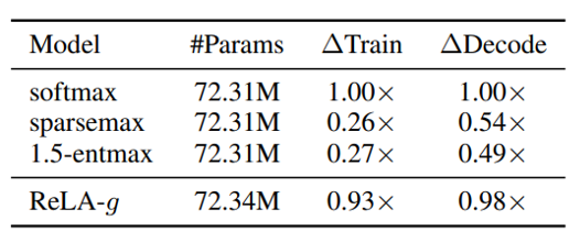 将注意力机制中的softmax函数进行替换_sparse attention with linear units-CSDN博客