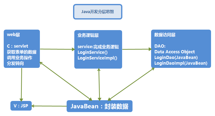 11. MVC 开发模式 -- JSP篇-CSDN博客