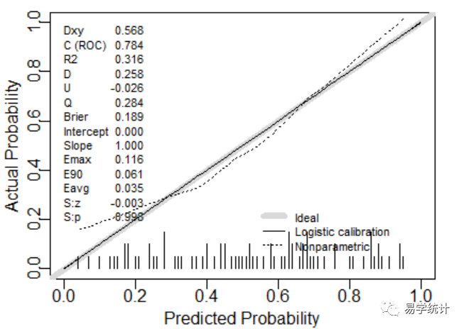 r 多元有序logistic回归_R语言Logistic回归模型深度验证以及Nomogram绘制_weixin_39533896的博客-CSDN博客