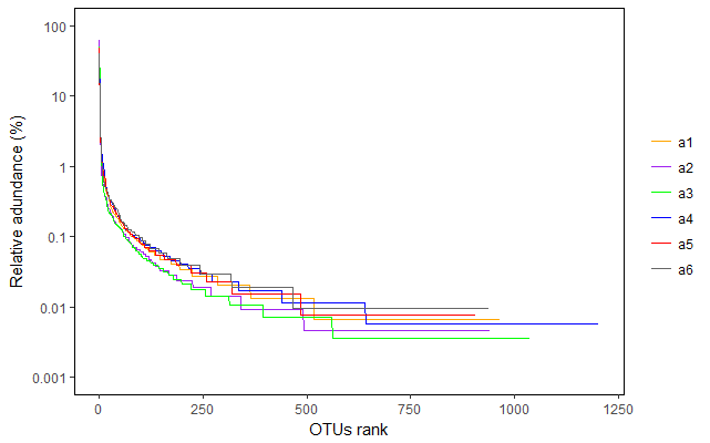 r语言rank降序_R语言绘制物种Rankabundance曲线_weixin_39875031的博客-CSDN博客