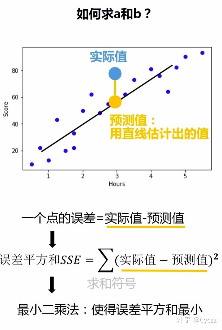 Python 散点图线性拟合python：简述线性回归机器学习） Csdn博客 