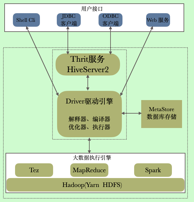 数仓工具—Hive的架构设计(13)_【CSDN官方推荐】-CSDN博客