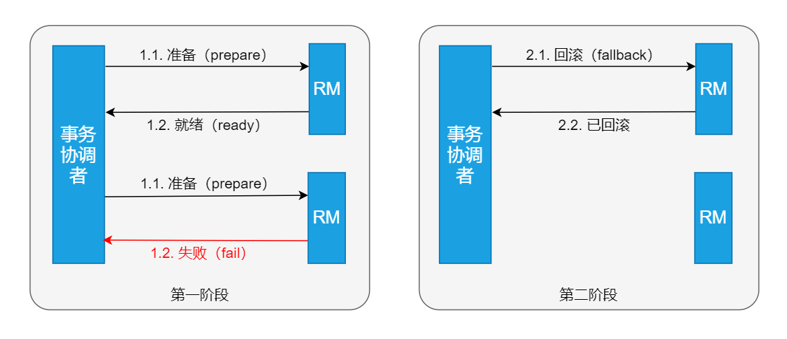Seata中的四种不同的事务模式（XA、AT、TCC、SAGA）_at、tcc、saga 和 xa 事务模式_杨 戬的博客-CSDN博客
