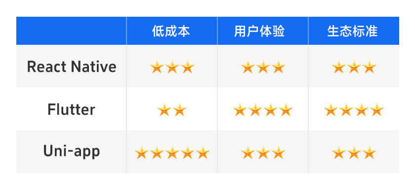 一文搞定多端开发，做全栈大牛！附三大企业实战项目！全栈用什么开发 Csdn博客 