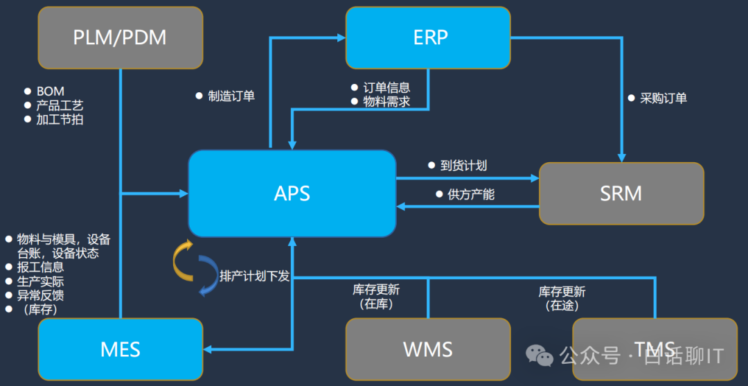 多系统集成分析——APS与ERP、MES、PLM/PDM、SRM、WMS/TMS_aps与wms,mes,les,erp-CSDN博客