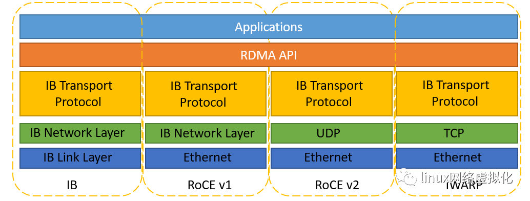 一文读懂RoCE,基于以太网的RDMA_rdma roce-CSDN博客