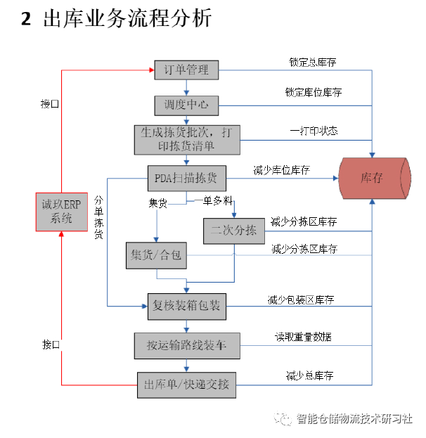 WMS业务流程分析（含12幅流程图）-CSDN博客