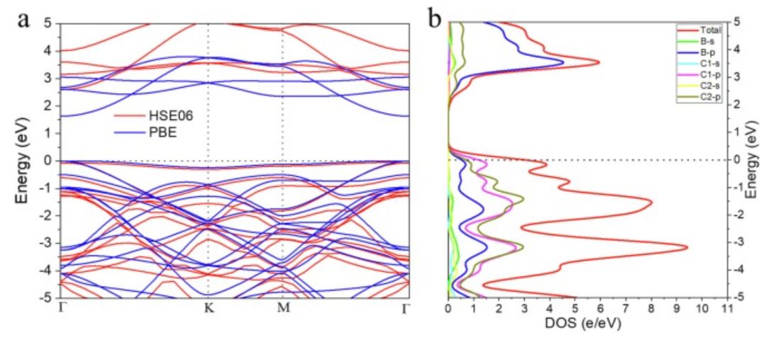 【计算文献解读】JCIS：在不含金属的B4C12上通过一种新的吸附机制将CO2转化为甲酸_lumo和homo pdos-CSDN博客