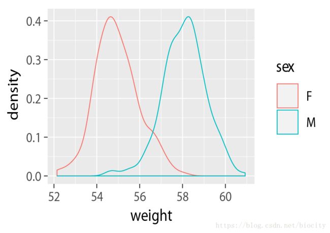 用Java画密度图,R语言作图之density plot(密度图)的制作步骤-CSDN博客