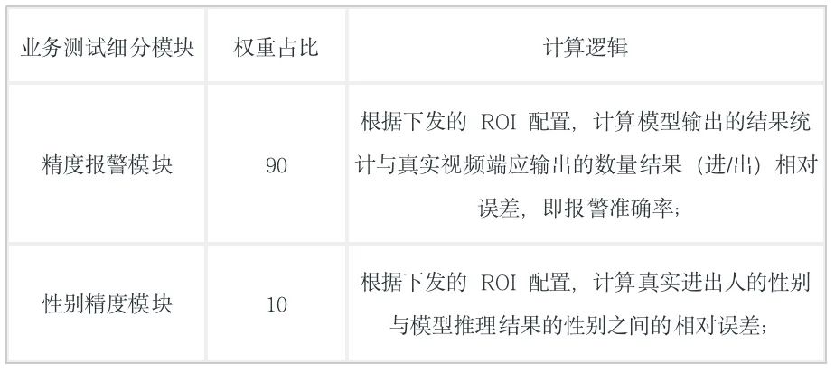 【深度学习】客流统计识别冠军方案|ecv 2022 Csdn博客