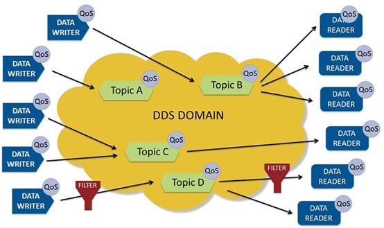 ¿Qué es DDS? ¿Qué es DDS? (Servicio de distribución de datos, servicio de distribución de datos ...