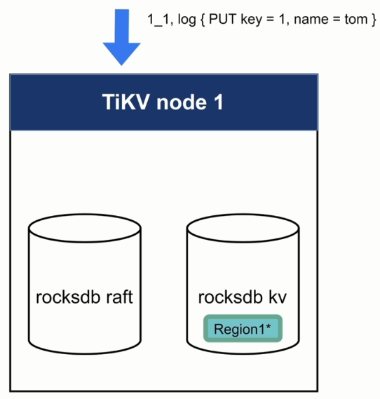 数据库必知必会：TiDB（5）TiKV Raft协议_tidb中raft协议-CSDN博客