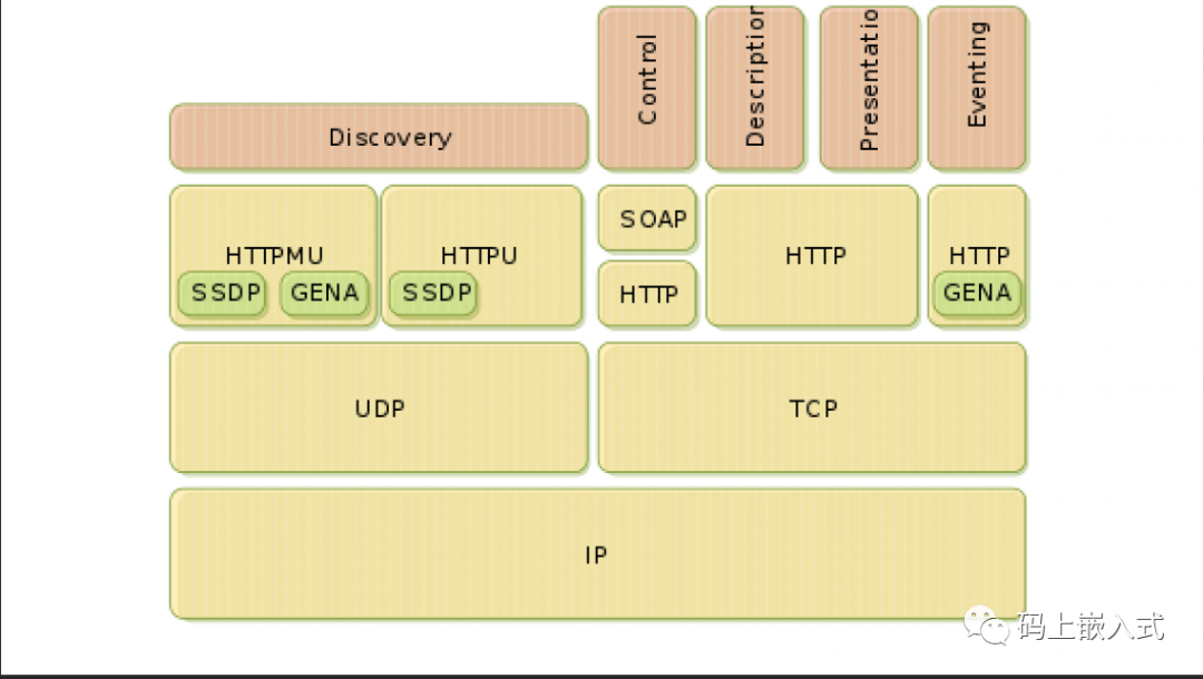 ssdp协议 upnp_一文读懂什么是UPNP-CSDN博客