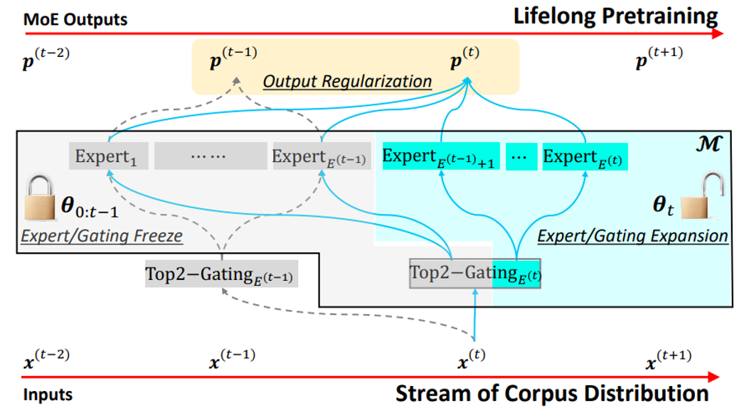 【昇思MindSpore技术公开课】第十讲 MoE 课程回顾_sparsemoe-CSDN博客