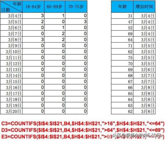 使用函数统计指定数字的个数按照指定条件统计个数，可以用试试函数哈 Csdn博客 