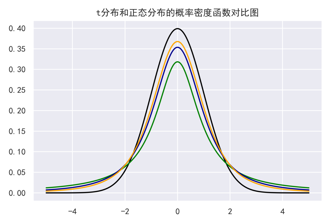 Python 正态分布 Python绘制正态分布及三大抽样分布的概率密度图像 Csdn博客