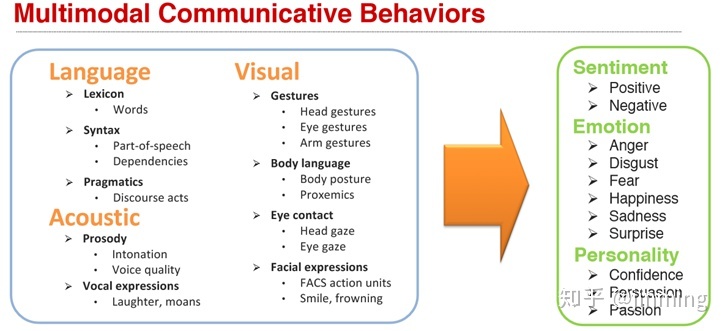 多模态论文总结（一）_多模态包括哪些模态-CSDN博客