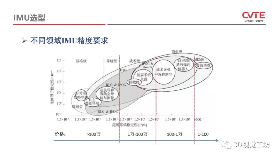 一文详解IMU模型原理和标定选型-CSDN博客