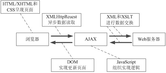html ajax名词解释,ajax技术的组成包括-CSDN博客