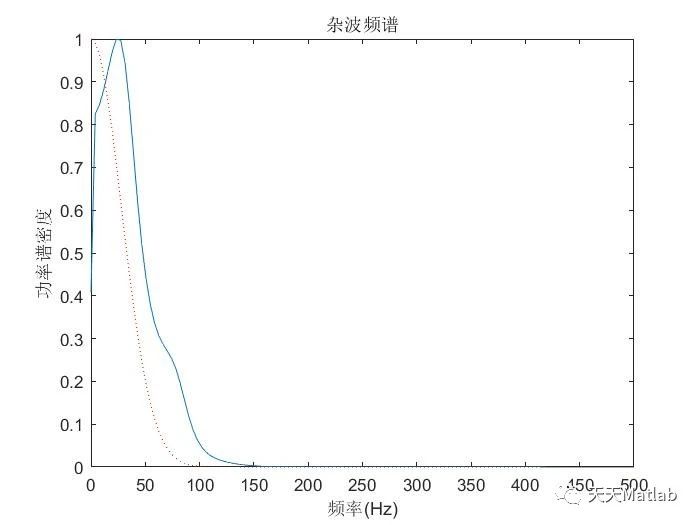 【杂波仿真】基于matlab模拟韦布尔分布杂波仿真_matlab weibull拟合-CSDN博客