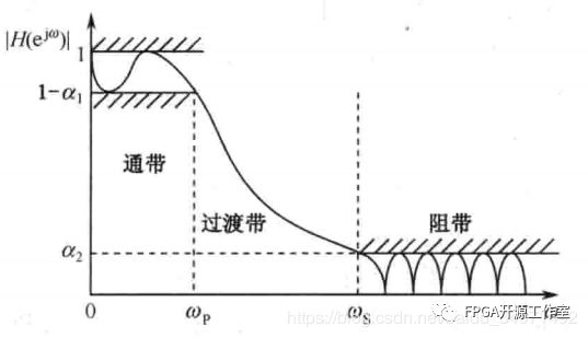 Fir低通滤波器matlab代码基于fpga低通滤波器的fir的设计 Csdn博客